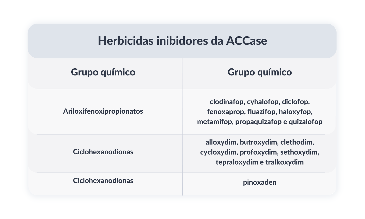 Herbicidas inibidores da ACCase: mecanismos e modo de ação
